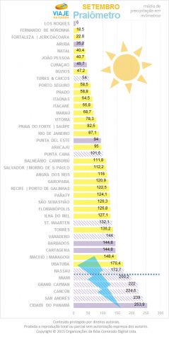 Praia em setembro: as melhores praias no Brasil e no Caribe